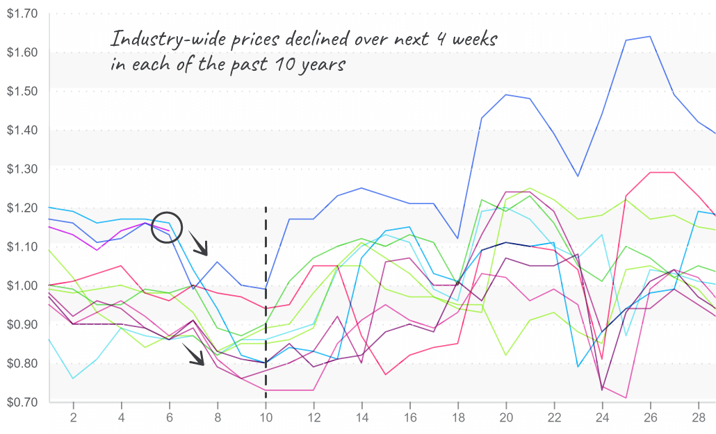 Average prices follow seasonal trend | ProduceIQ