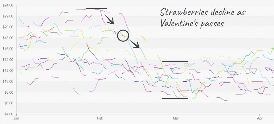 Average prices follow seasonal trend | ProduceIQ