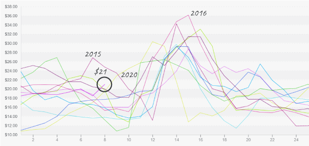 Winter storm ‘Piper’ roils Western markets | ProduceIQ
